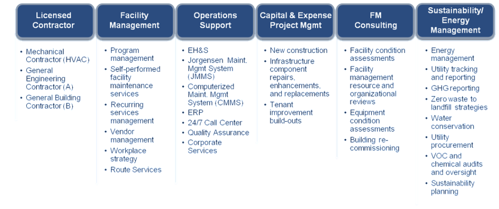 Facilities Services - Roy Jorgensen